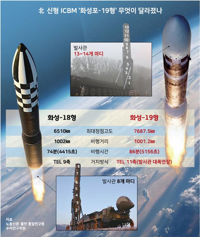 北 ICBM '최종 완결판' 화성-19형 공개...성능 UP 그러나 정치 선전일 수도