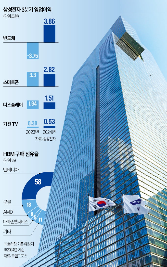 삼성 '6세대 HBM' 올인…"파운드리 라이벌 TSMC와도 손잡을 것"