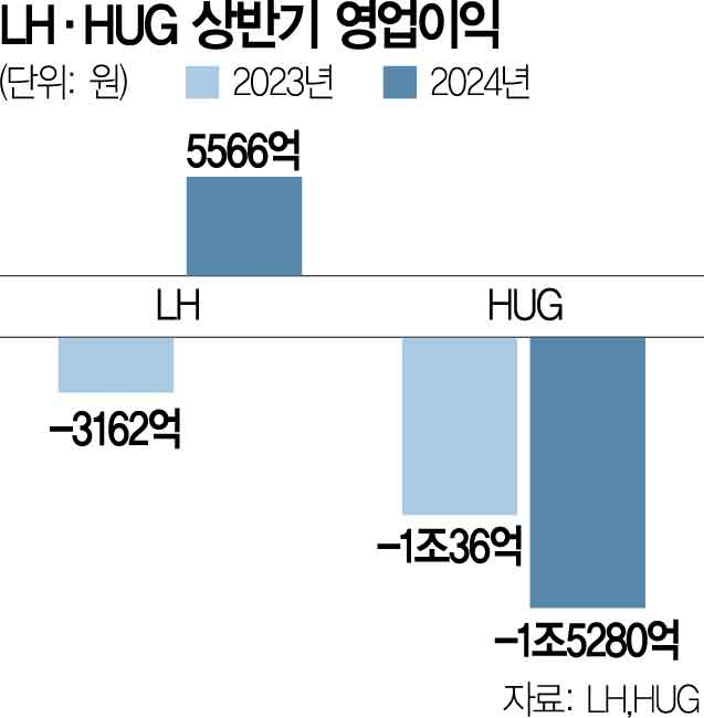 LH, 상반기 흑자 전환···HUG·LX는 영업손실 확대