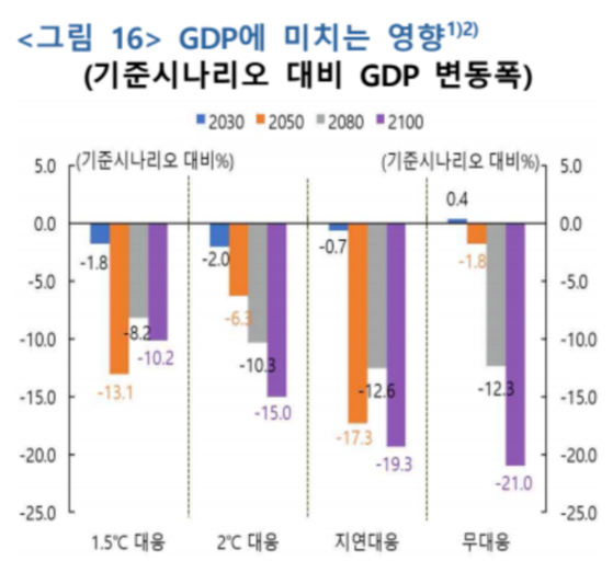 지구는 점점 뜨거워지는데...'무대응'시 2100년 한국 GDP 21%↓