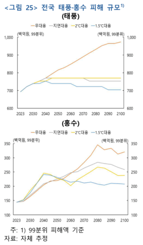 지구는 점점 뜨거워지는데...'무대응'시 2100년 한국 GDP 21%↓
