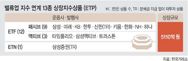 13개 ETP 상장규모만 5000억… ‘밸류업 지수 상품’ 출시
