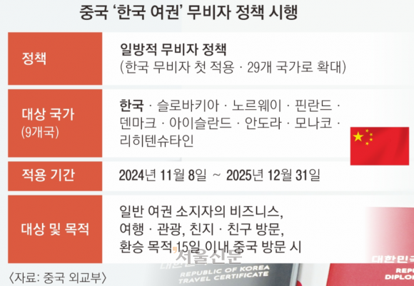 中 무비자 관광 시대… Mz 수요 기대감에 여행·항공업계 분주