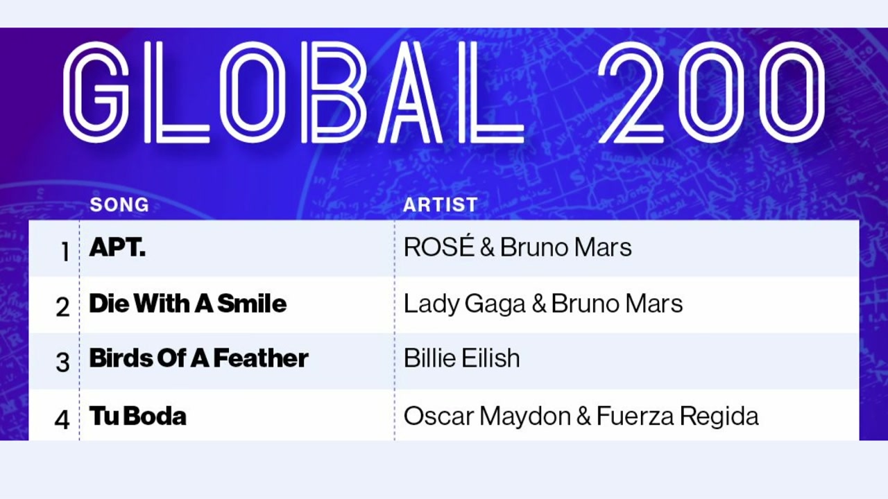 로제 '아파트', 2주 연속 '빌보드 글로벌 200' 1위