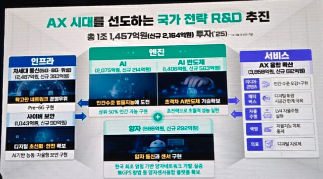 내년 ICT R&D 1조1457억···AI 2075억·AI반도체 1406억·양자 586억