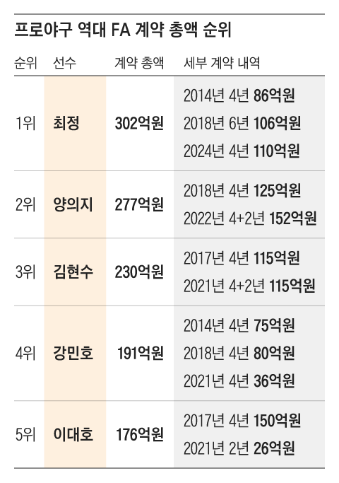 최정, 4년 110억원에 SSG 남는다