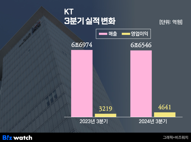 KT, 3분기 영업이익 44%↑…AICT 전환 서두른다