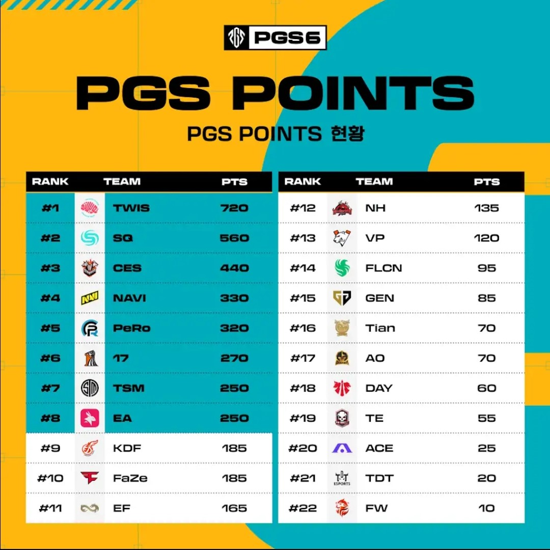 韓, PGC에 1팀 더 나갈 수 있을까…PGS 포인트 현황