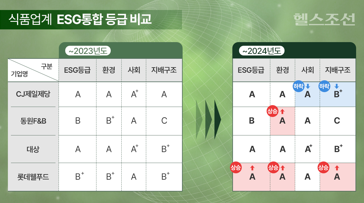 '4조 클럽' 식품 기업 중 유일하게… CJ 제일제당, 'ESG' 등급 하락