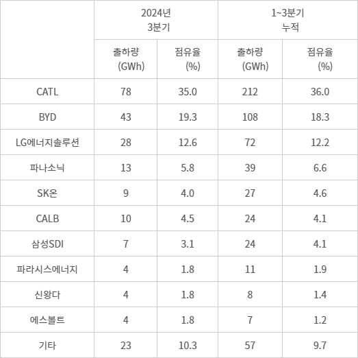 전기차 배터리 출하 CATL 1위·LG엔솔 3위…“내년 수요 1TWh 초과 전망”