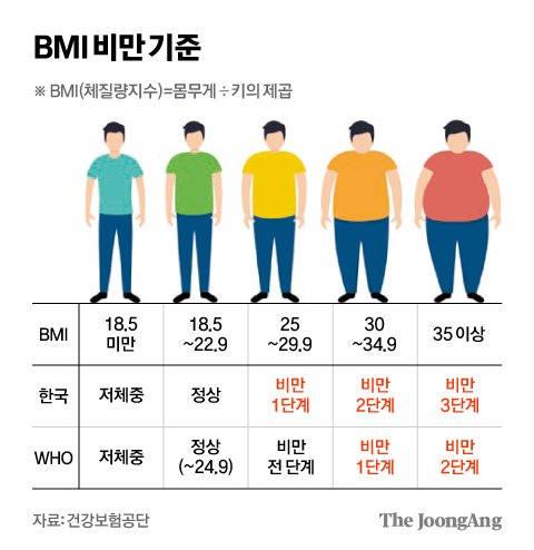 178㎝에 80㎏도 비만…도마에 오른 한국 BMI