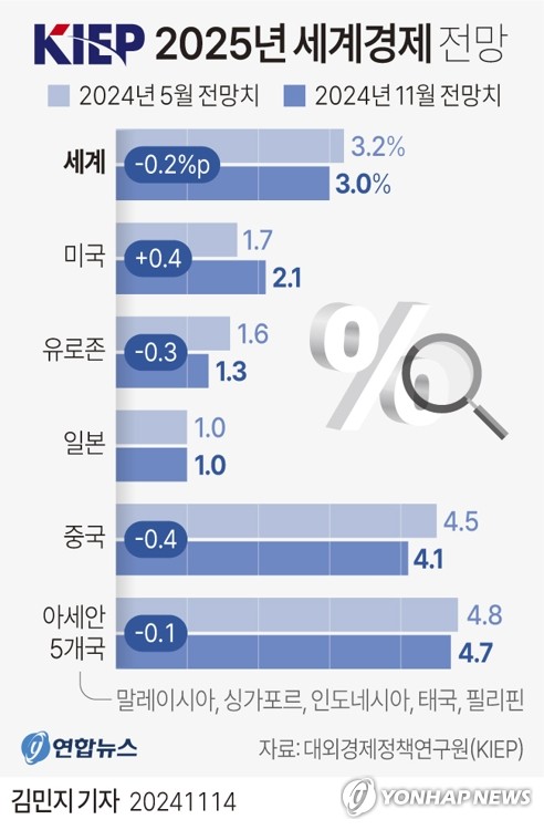 KIEP, 내년 세계성장률 3.2→3.0%…'트럼피즘' 美 0.4%p 상향