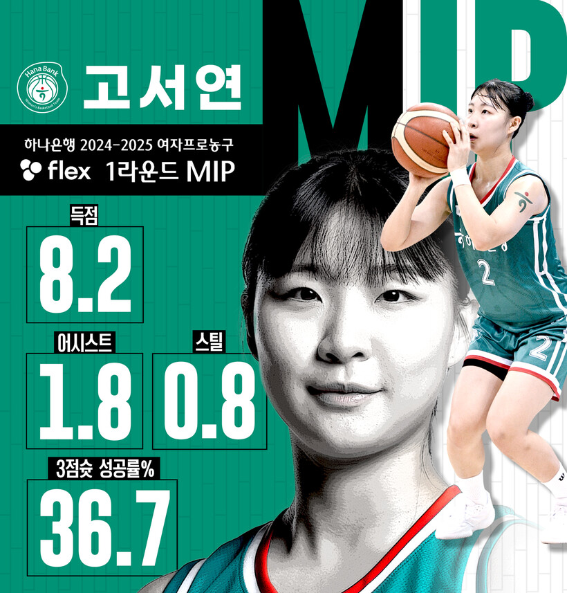 ‘3G 연속 30점+’ 김단비, 통산 13번째 라운드 MVP…MIP는 고서연