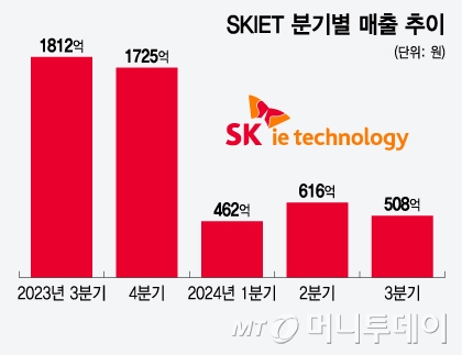 SK이노의 '아픈 손' SKIET…"새 고객사 확보가 필요"