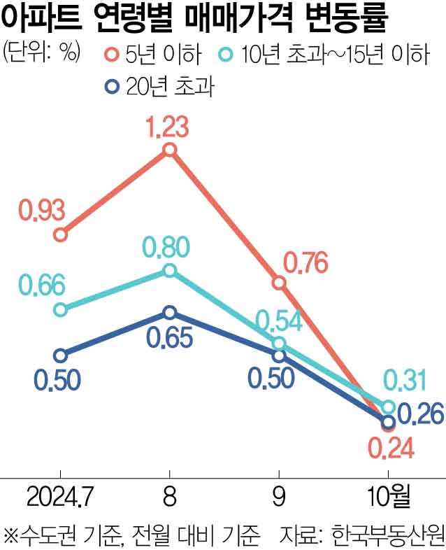 '얼죽신' 옛말···구축 아파트 상승률 6개월만에 역전