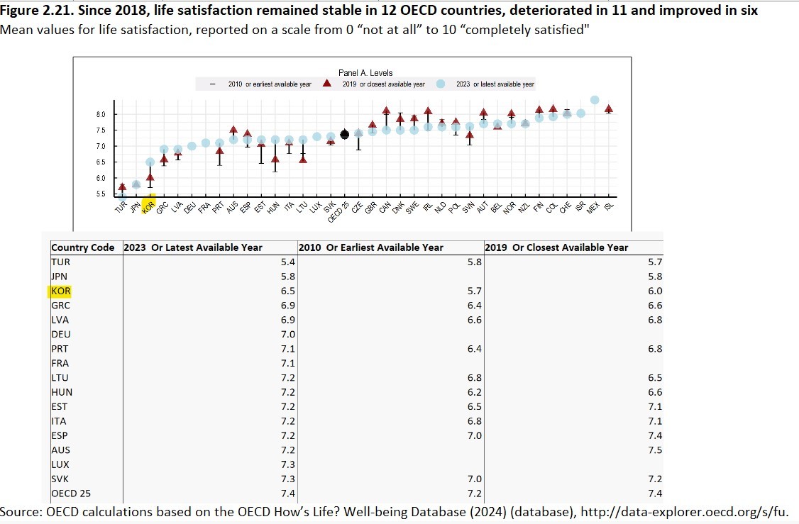 OECD도 주목 "韓 발군의 성장"…국민 체감은 '꼴찌' 수준