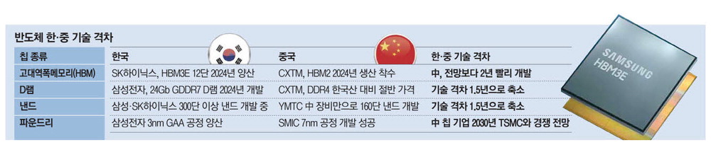 韓中 반도체격차 1년뿐 … 이제 TSMC 경쟁자는 삼성 아닌 SMIC