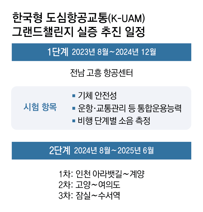 한국형 UAM, 1단계 통과 전무… 주축 SKT는 사업 중단 검토