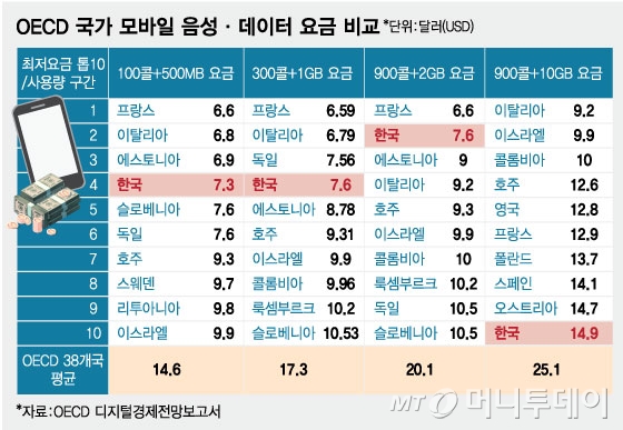 [단독]OECD, 9년만의 휴대폰 요금 비교…한국 '최저 수준' 증명