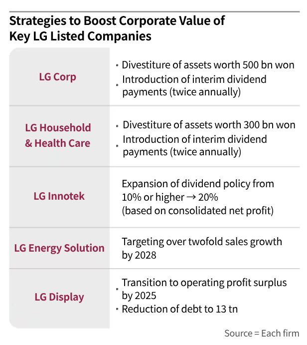 LG affiliates unveil comprehensive strategy to enhance shareholder value