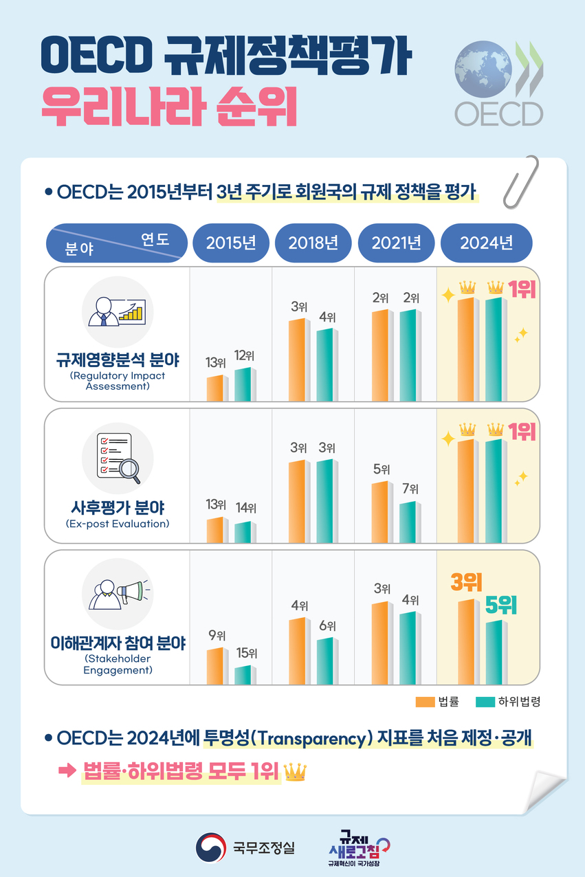 OECD "韓 규제영향분석·사후평가 38개국 중 1위"