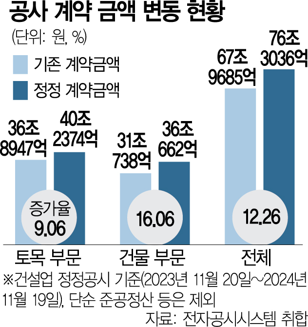 치솟는 아파트 공사비···건물 건설 1년간 16 상향 조정