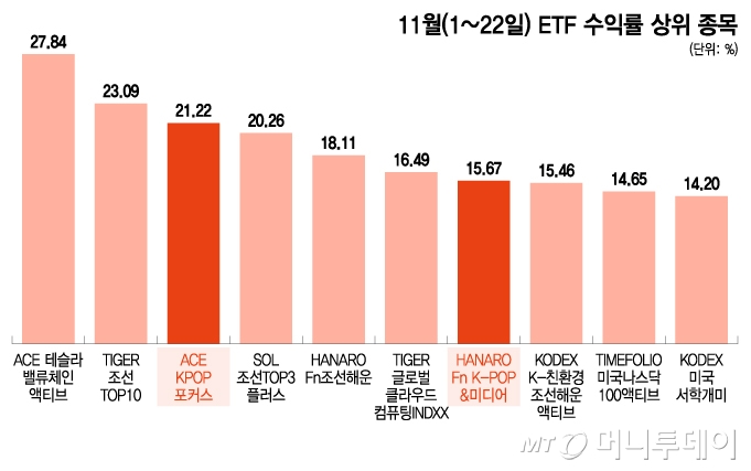 BTS·블랙핑크 돌아온다…2025년은 엔터의 해, ETF 수익률도 방긋