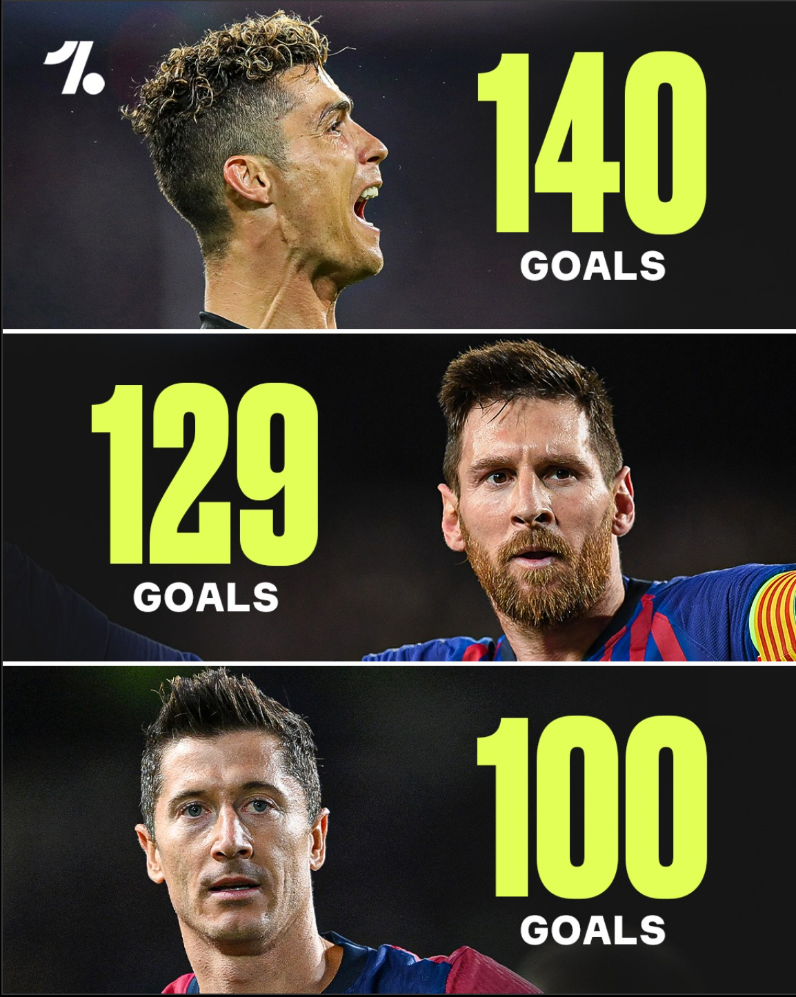 레반도프스키, 당신은 메날두 시대 최대 피해자입니다...'UCL 100호골' 지구 역사상 단 3명만 해낸 대기록