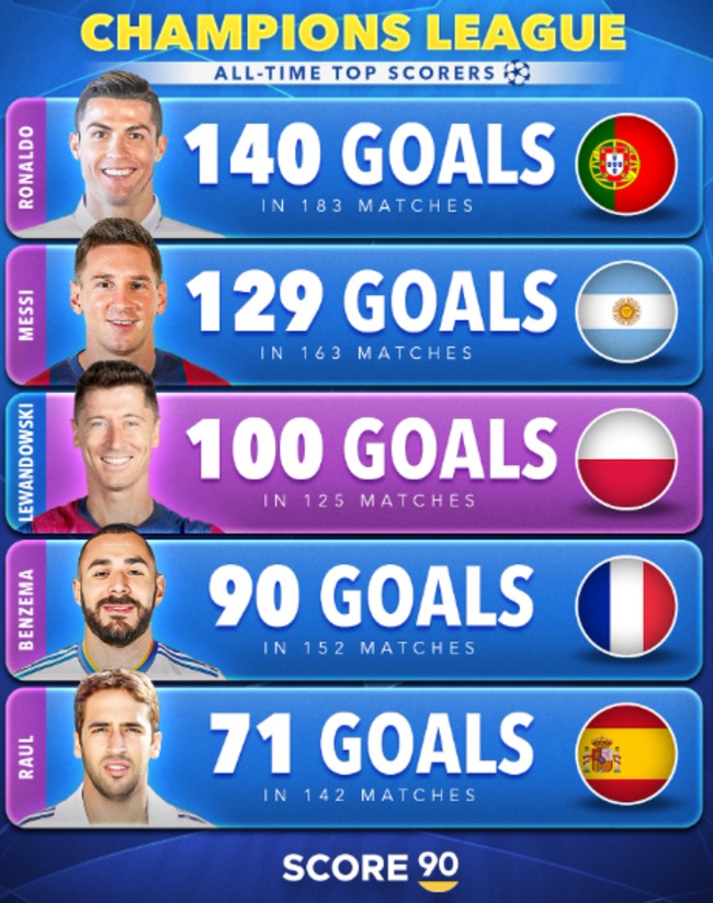 호날두, 메시, 레반도프스키 레츠고! 125경기 만에 UCL 100호골 돌파