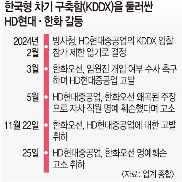 HD현대-한화 화해했다지만… KDDX 경쟁은 내년에야 종지부