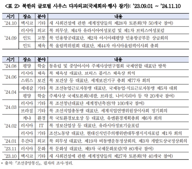 북 글로벌 사우스 외교 적극 공략…러 지원으로 탄력