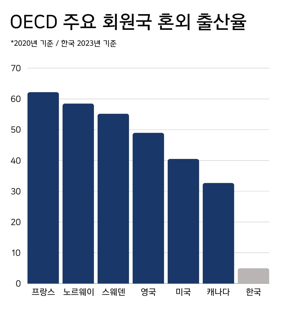 정우성이 소환한 ‘비혼출산’… OECD 中 한국이 꼴찌인 이유[취재메타]