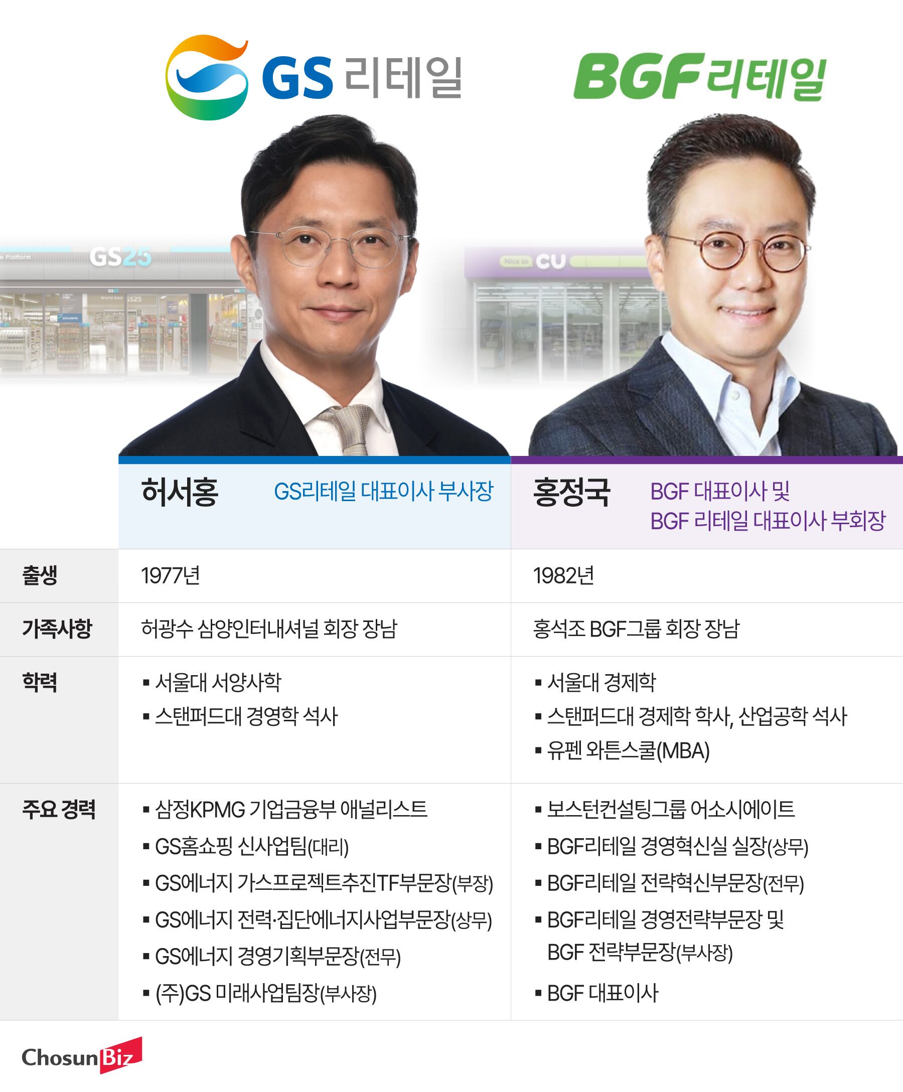 GS 허서홍 vs BGF 홍정국… ‘편의점 왕좌’ 탈환 나선 40대 오너들