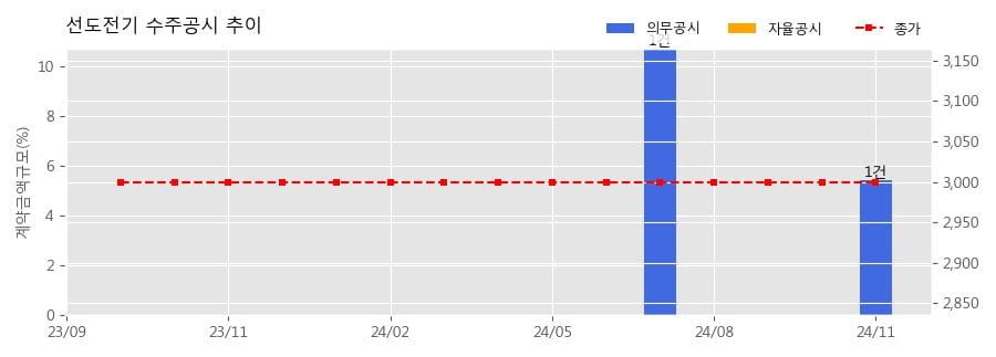 선도전기 수주공시 - SHC-1 PROJECT 中 SWGR & MCC & C-GIS 22.5억원 (매출액대비 5.40 %)