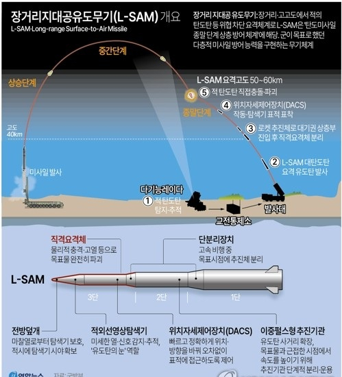 ‘한국형 사드’ L-SAM 독자 개발···다층미사일 방어 능력 강화