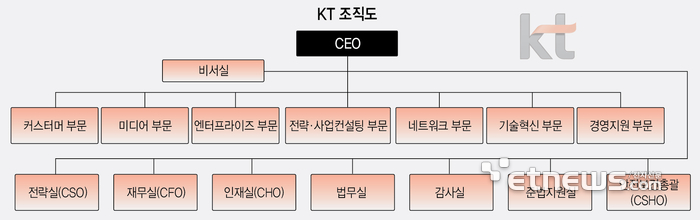 KT, 2025년 조직개편 AI·실행력 강화에 방점