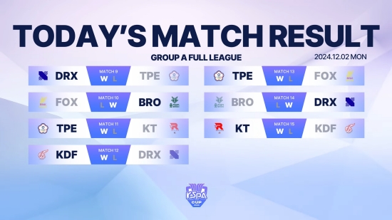 A조 BRO-TPE-KT-DRX, 상위 스위스·인터 스테이지 진출 (2024 LoL KeSPA CUP)