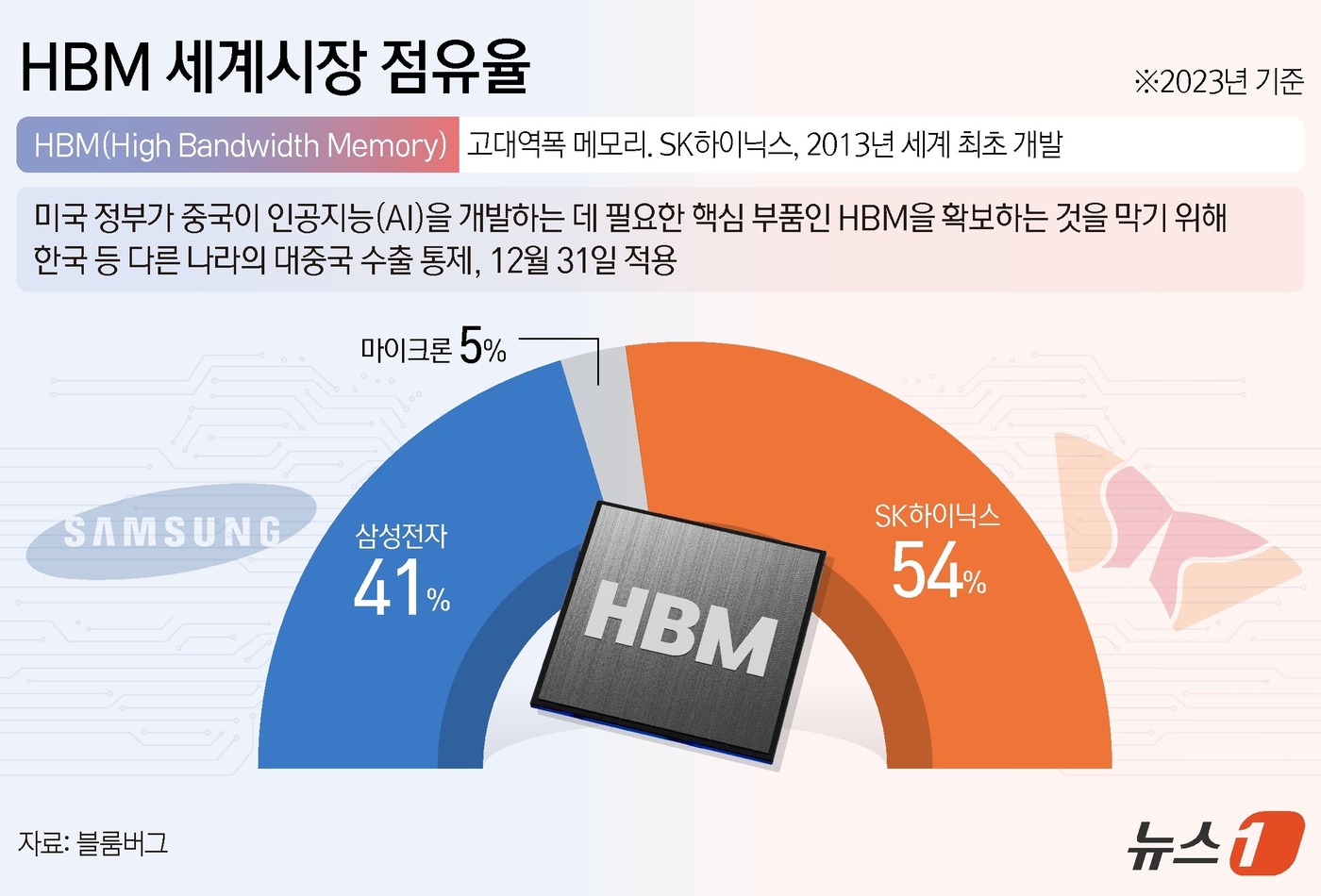 대중 반도체 수출 불확실성 해소에 SK하닉 3% 상승…삼전은 보합[핫종목]