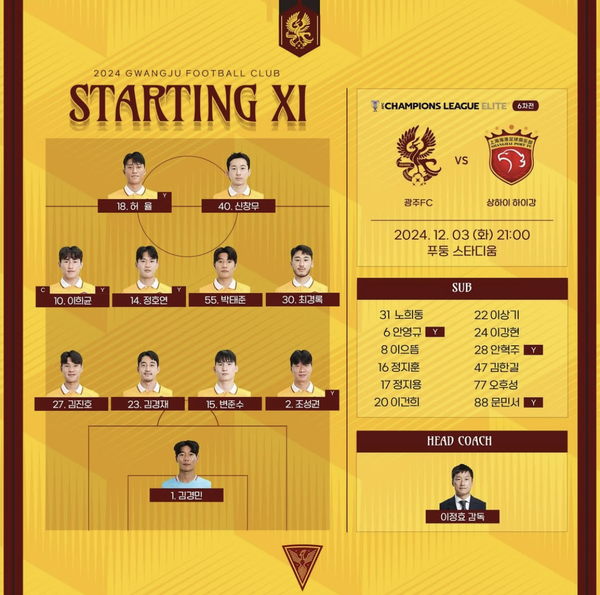 [acle.review] ‘허율 원더골→PK 실점’ 광주, 상하이 하이강과 1-1 무…2위 유지