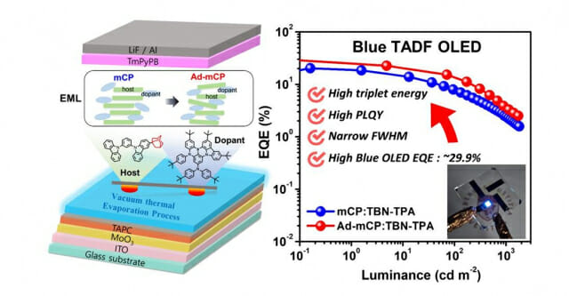 고려대, 차세대 청색 'TADF OLED' 개발