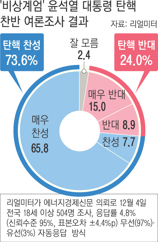 시민 73 6 “대통령 탄핵 찬성”