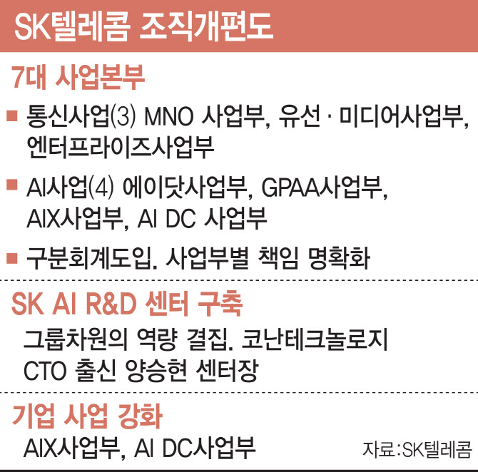 SK그룹 AI추진단 이끄는 유영상…AI연구개발도 텔레콤 주도