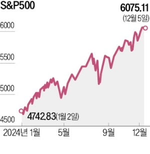 월가 "S&P500, 내년 7000 넘는다"