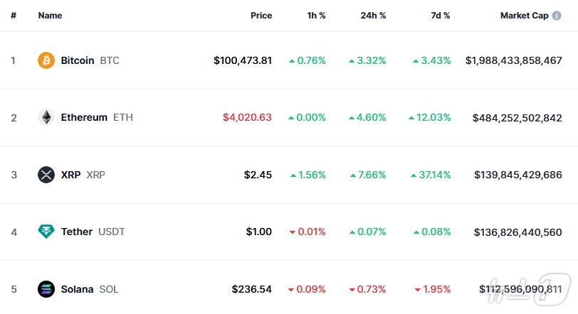 ETF에 자금 대거 유입, 이더리움 4%↑ 4000달러 돌파