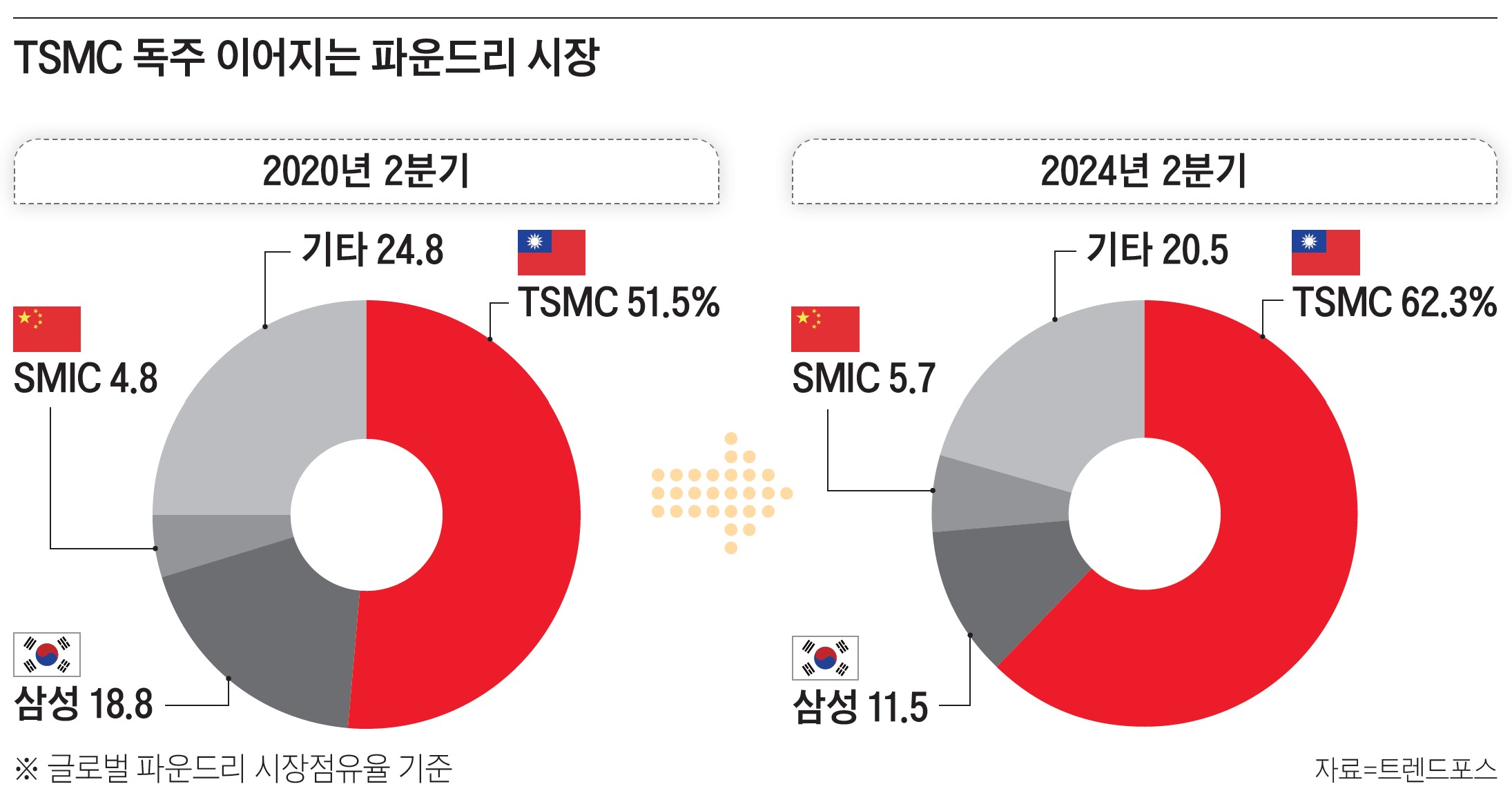 [Interview] ‘TSMC, 세계 1위의 비밀’ 저자 린훙원 | “TSMC 독주 당분간 계속…삼성, 고객 신뢰 다시 얻는 게 시급”