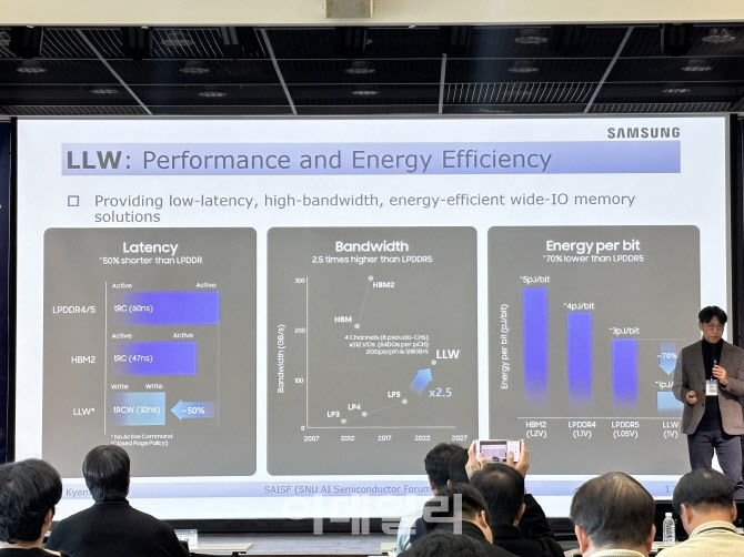메모리 新패러다임…'모바일계 HBM' LLW D램 뜬다