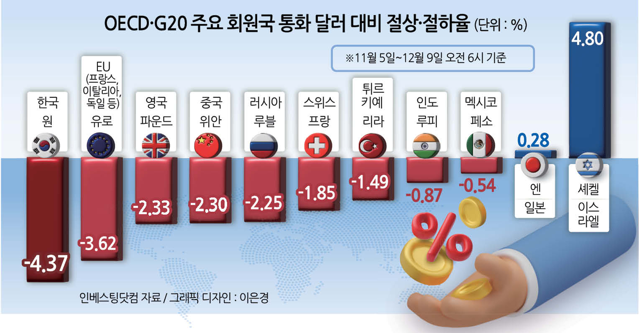 달러 대비 원화 가치 하락폭, OECD·G20서 제일 컸다