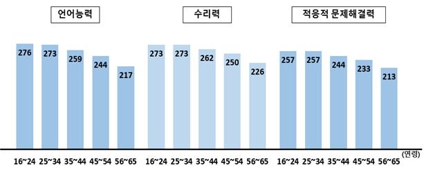한국 성인 언어능력·수리력·문제해결력 Oecd 평균 밑돌아