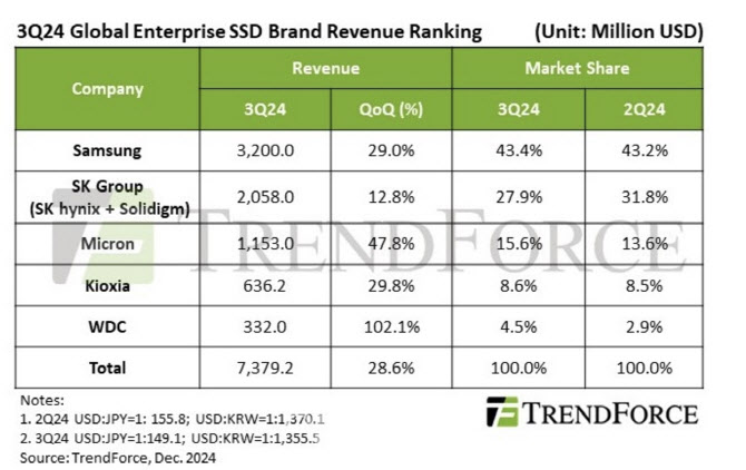 AI 수요에 eSSD 매출 상승…삼성전자 3Q 점유율 1위 지속