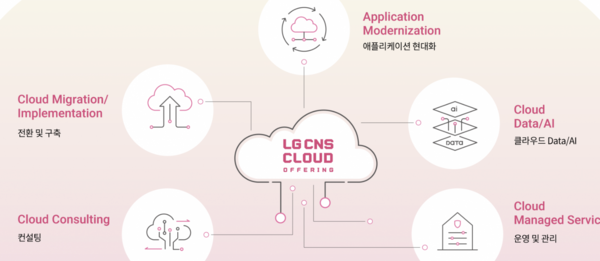 [LG CNS 상장 도전]②여전히 높은 'MSP 강자' 메가존·베스핀의 벽 | 블로터